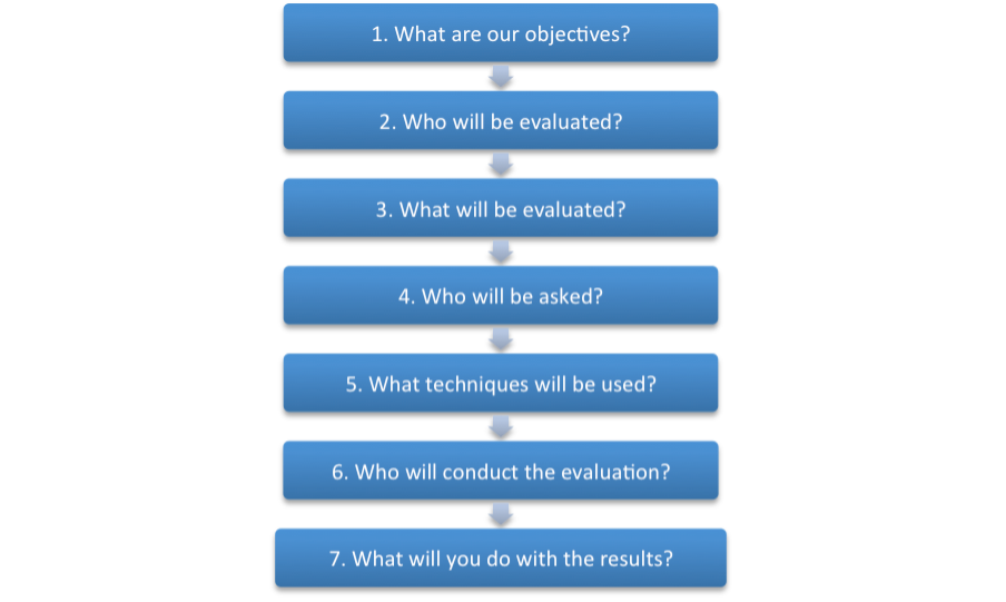 How to conduct a board evaluation | BoardPro